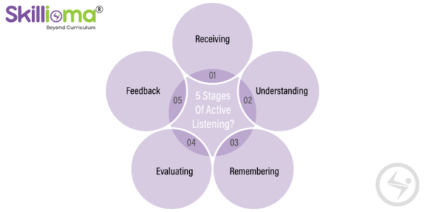 How to develop Active Listening Skills - 2ist century skills