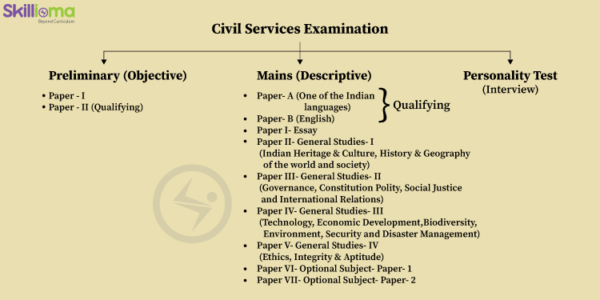 How to prepare and appear for Civil Services exams - Skillioma